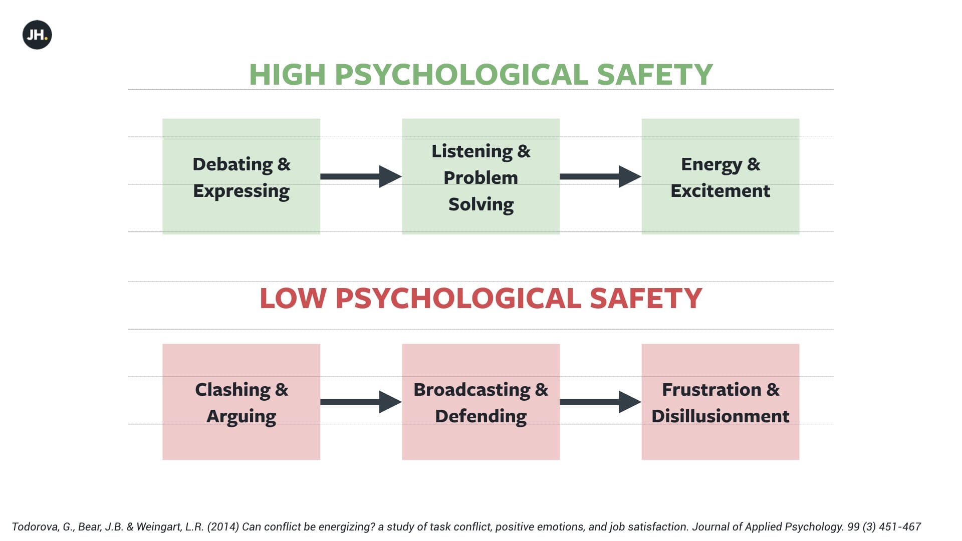 3 ways conflict improve team performance | James Hewitt | Wellbeing ...