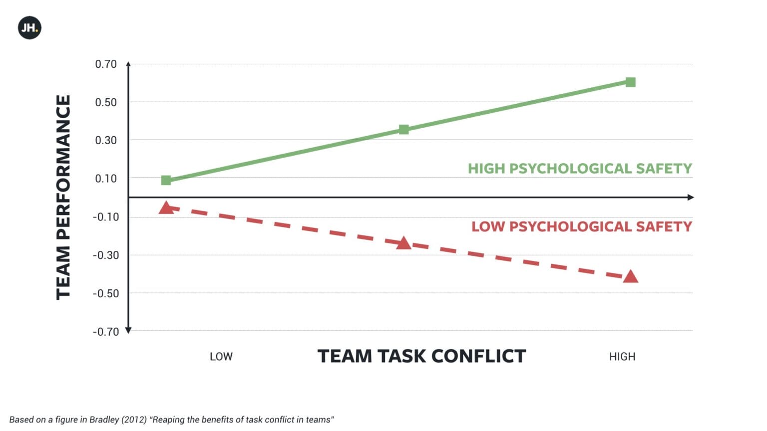 3 ways conflict improve team performance | James Hewitt | Wellbeing ...