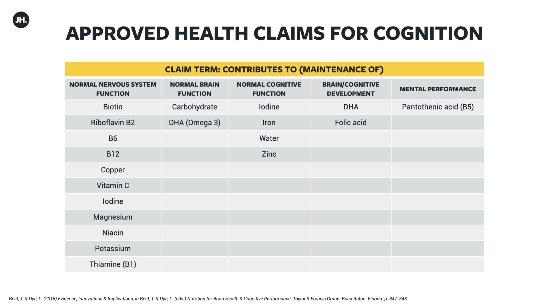 How Does What You Eat Influence Brain Health James Hewitt Wellbeing And Performance Keynote