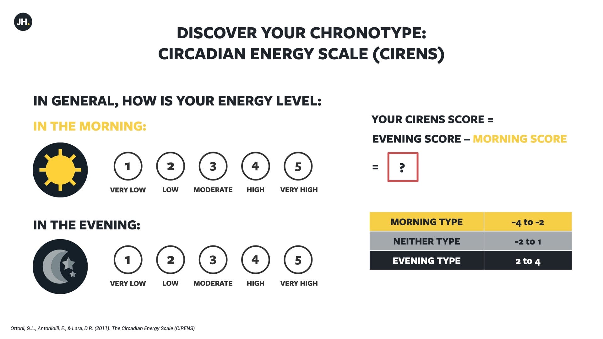 The energy scale: when are you at your best? | James Hewitt | Wellbeing ...
