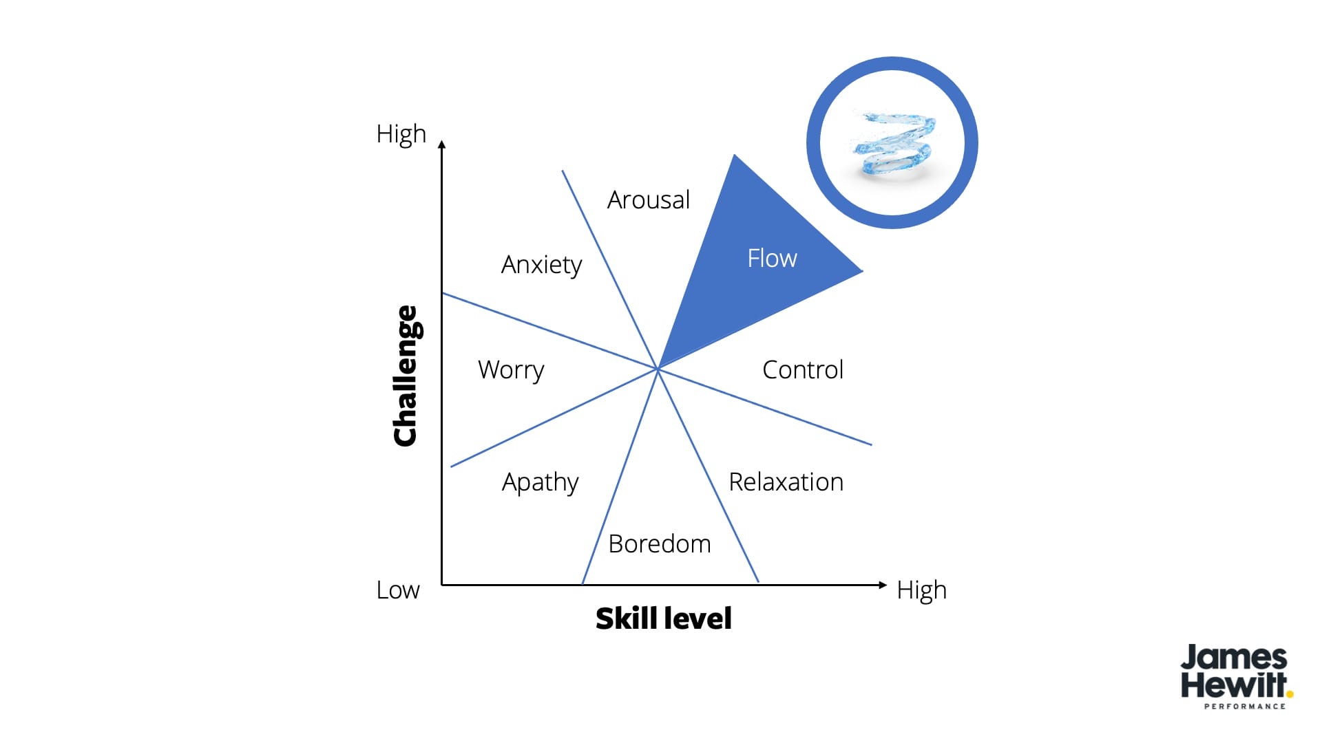 Discover how to enter 'flow states' consistently | James Hewitt ...